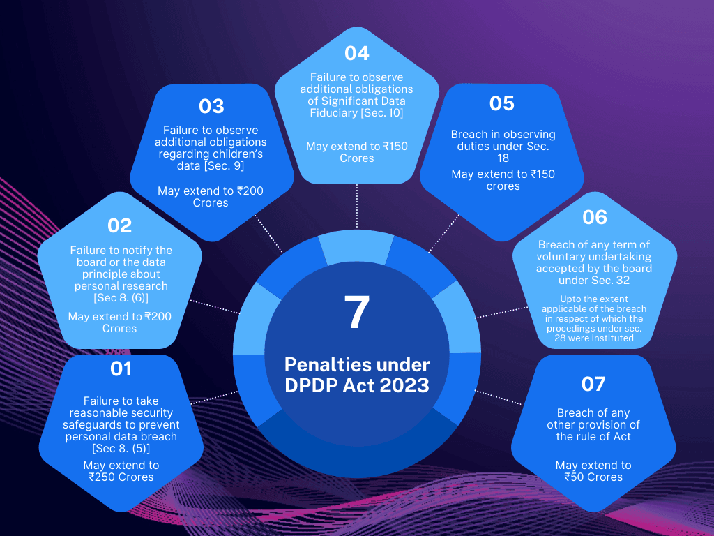 The DPDP Act 2023 | Sign3