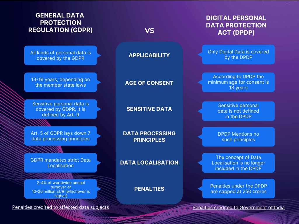 The DPDP Act 2023 | Sign3